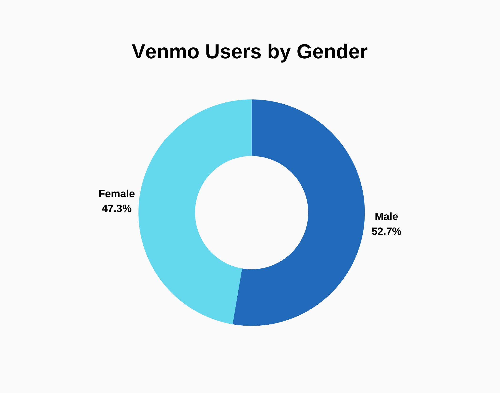 Venmo Revenue and Growth Statistics (2024) - SignHouse